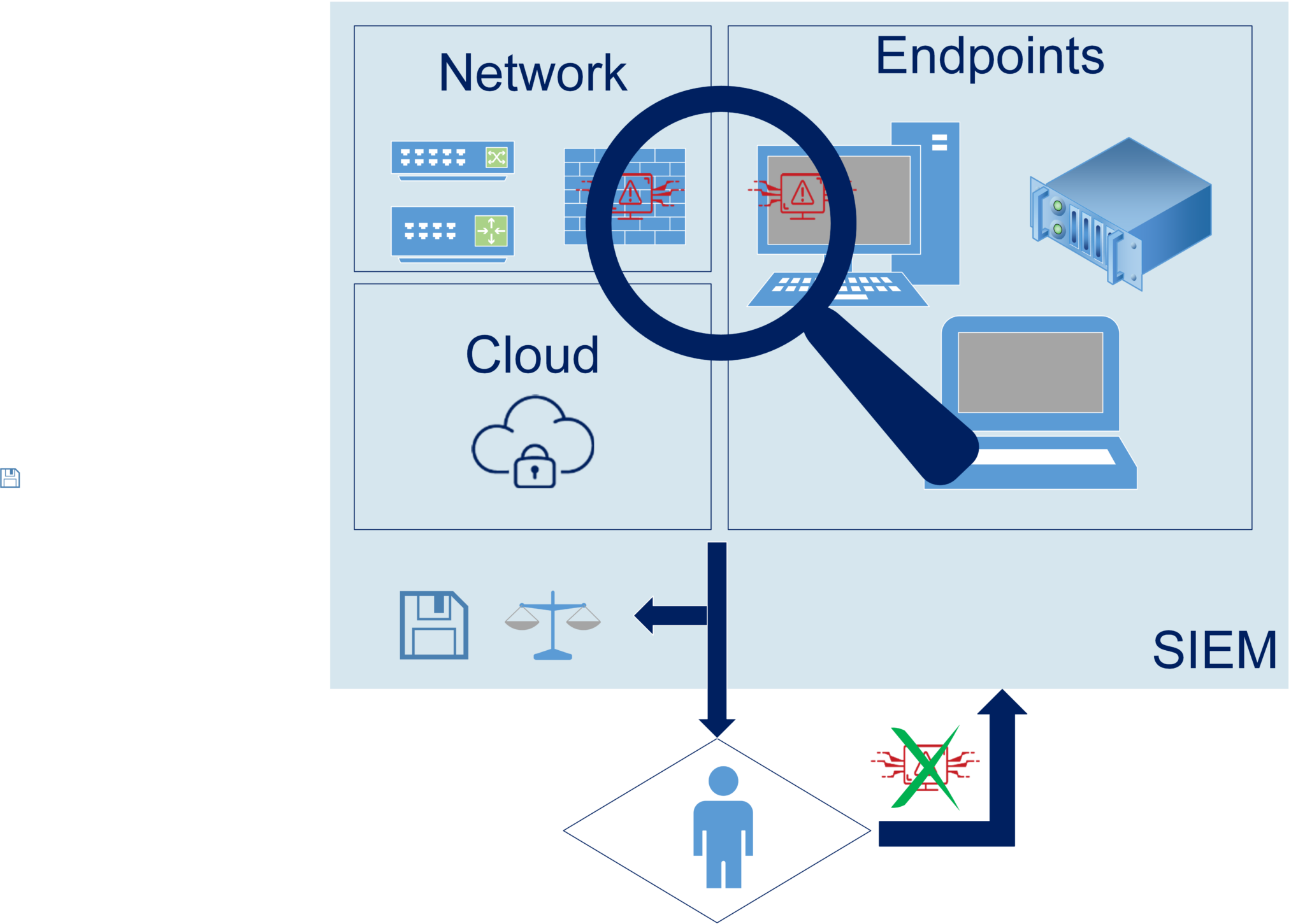MDR, SOC, EDR, XDR, SOAR and SIEM - what does it mean? MDR, SOC, EDR, XDR, SOAR and SIEM - what does it mean?