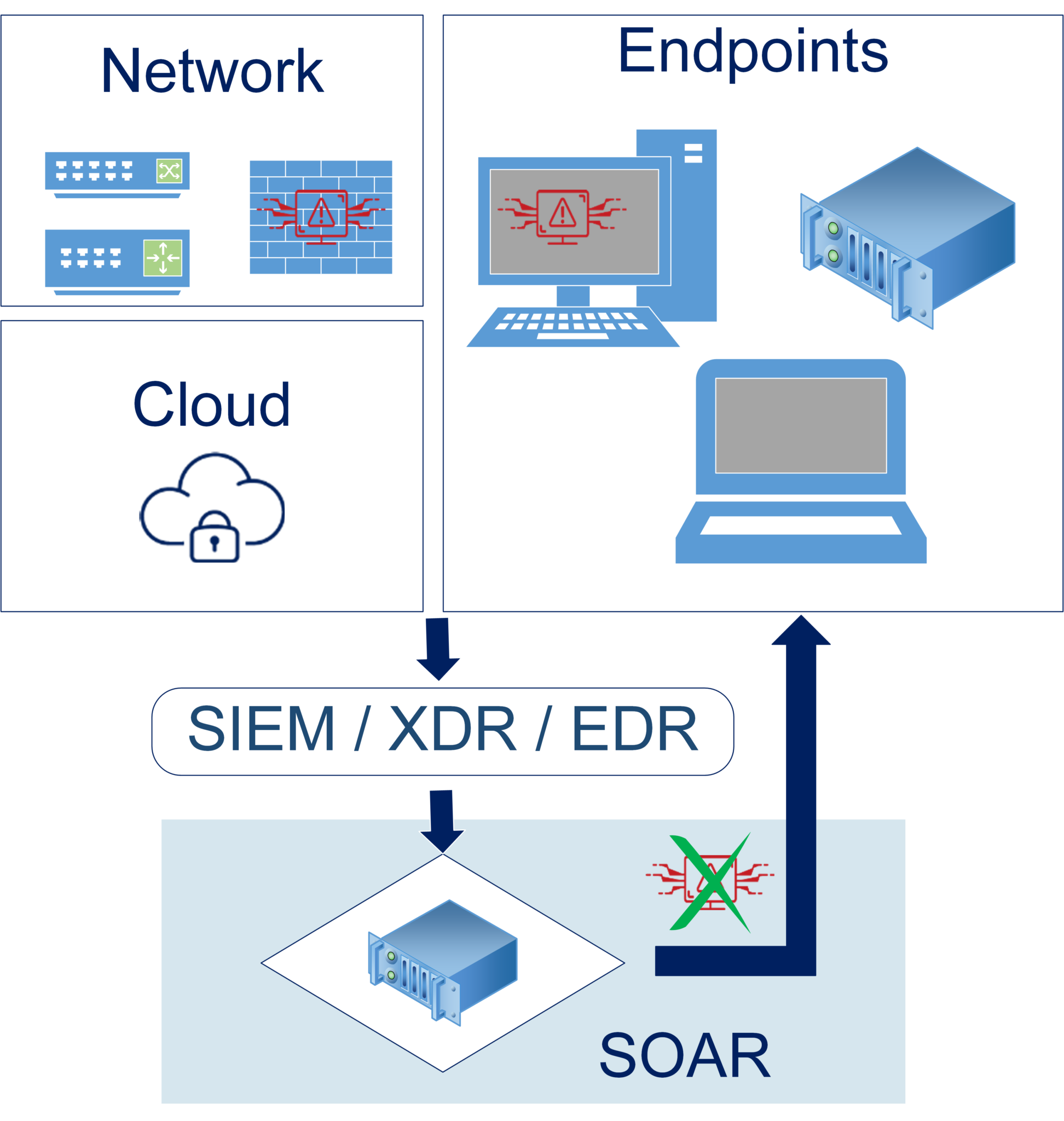 MDR, SOC, EDR, XDR, SOAR and SIEM - what does it mean? MDR, SOC, EDR, XDR, SOAR and SIEM - what does it mean?
