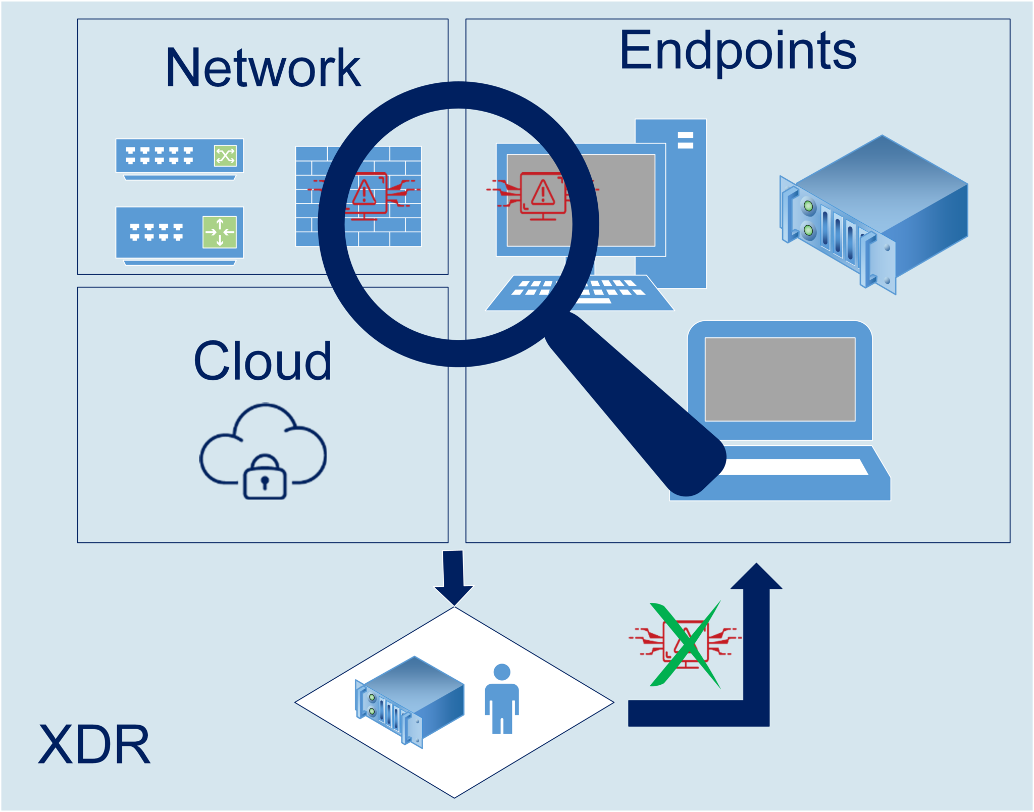 MDR, SOC, EDR, XDR, SOAR and SIEM - what does it mean? MDR, SOC, EDR, XDR, SOAR and SIEM - what does it mean?