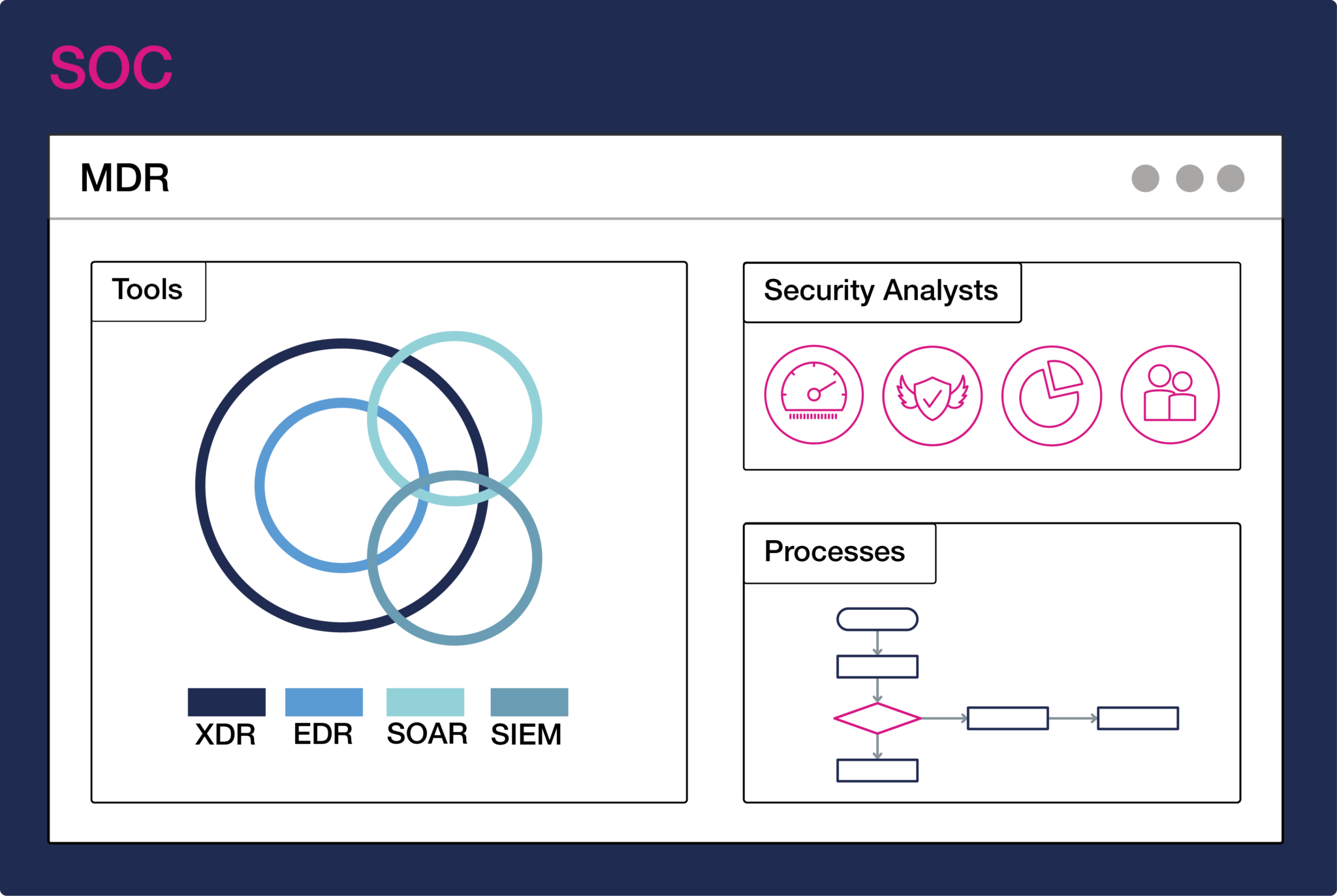 MDR, SOC, EDR, XDR, SOAR and SIEM - what does it mean?