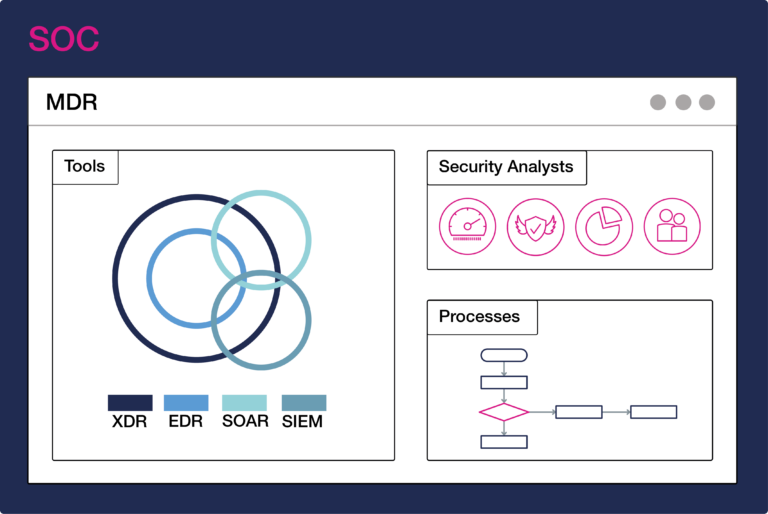 MDR, SOC, EDR, XDR, SOAR and SIEM - what does it mean?