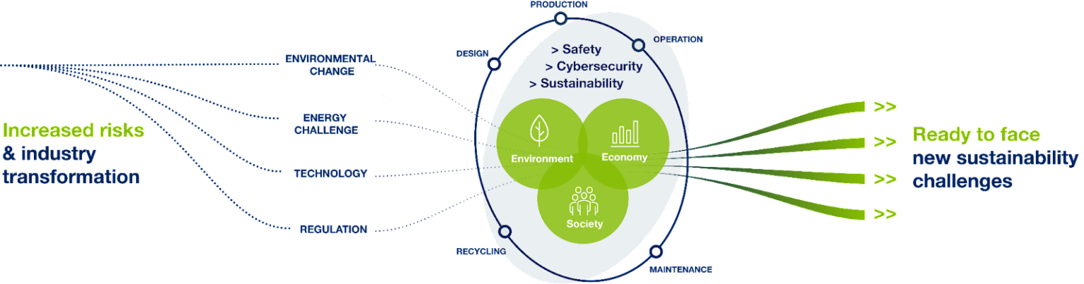Sustainability strategy, compliance, supply chain mapping - Airbus Protect