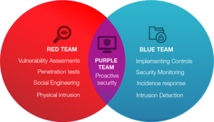 Take Your Security to the Next Level with Purple Teaming