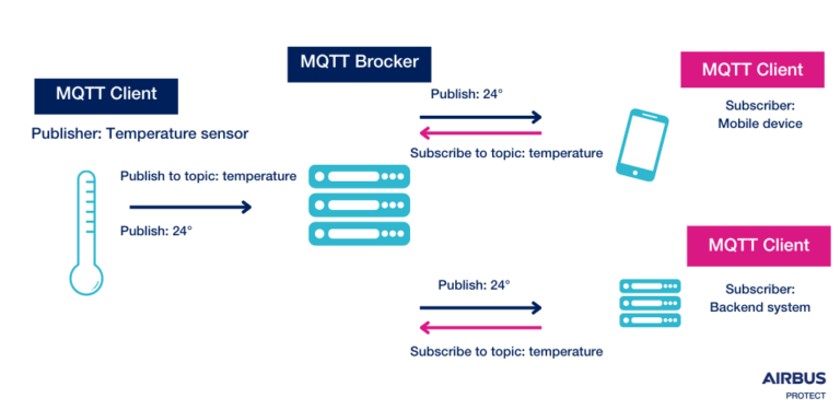 Whispers of the Machines: Exposing MQTT Hidden Talks - Airbus Protect
