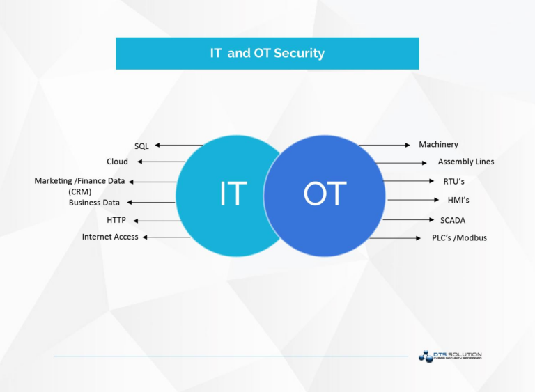 Cybersecurity in industrial and manufacturing environments