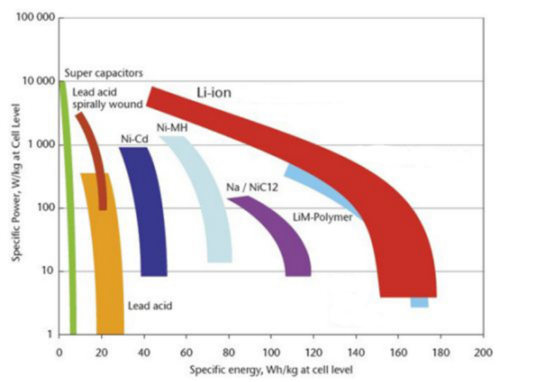 NEW EU Battery Regulation: what does it mean?